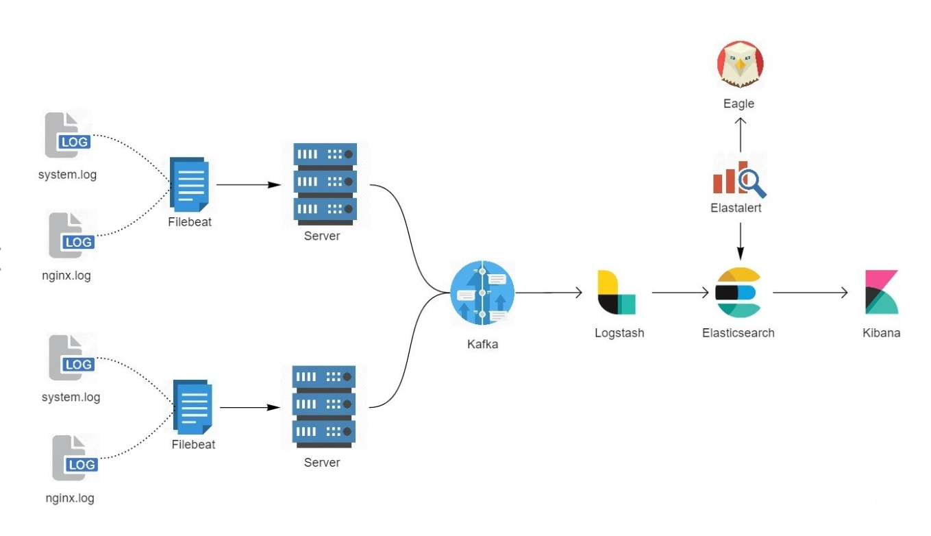 Elasticsearch 集群迁移 云运维